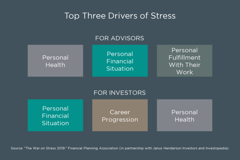 The Effects of Stress on Financial Advisors and Clients